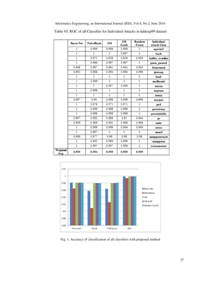 AN IMPROVED METHOD TO DETECT INTRUSION USING MACHINE LEARNING ALGORITHMS | PDF
