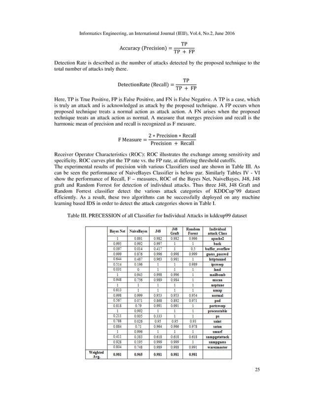 AN IMPROVED METHOD TO DETECT INTRUSION USING MACHINE LEARNING ALGORITHMS | PDF | Free Download