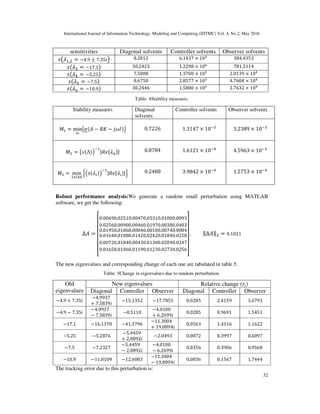 2-DOF Block Pole Placement Control Application To: Have-DASH-IIBITT ...