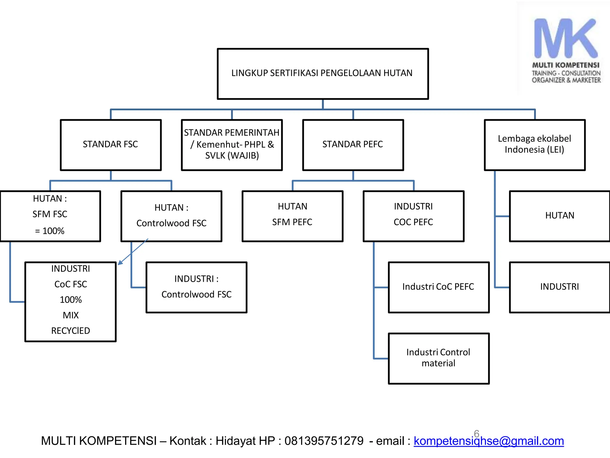 421737802-MATERI-CoC-FSC-by-Thomas-Hidayat-k-MK-Training-Pt-Crestec.pptx