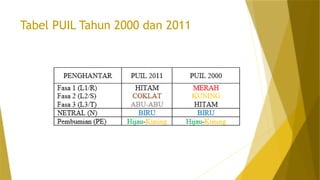 421807976-Presentasi-PUIL-2011-TITL.pptx