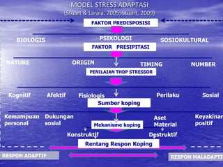 421918177-MODEL-STRESS-ADAPTkASI-ppt.ppt