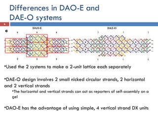 DESIGN AND SELF-ASSEMBLY OF TWO-DIMENSIONAL DNA CRYSTALS | PPT