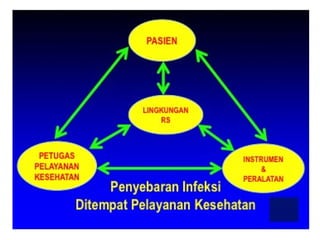 422359533-1-PPT-Pencegahan-Infeksi-pptx.pptx