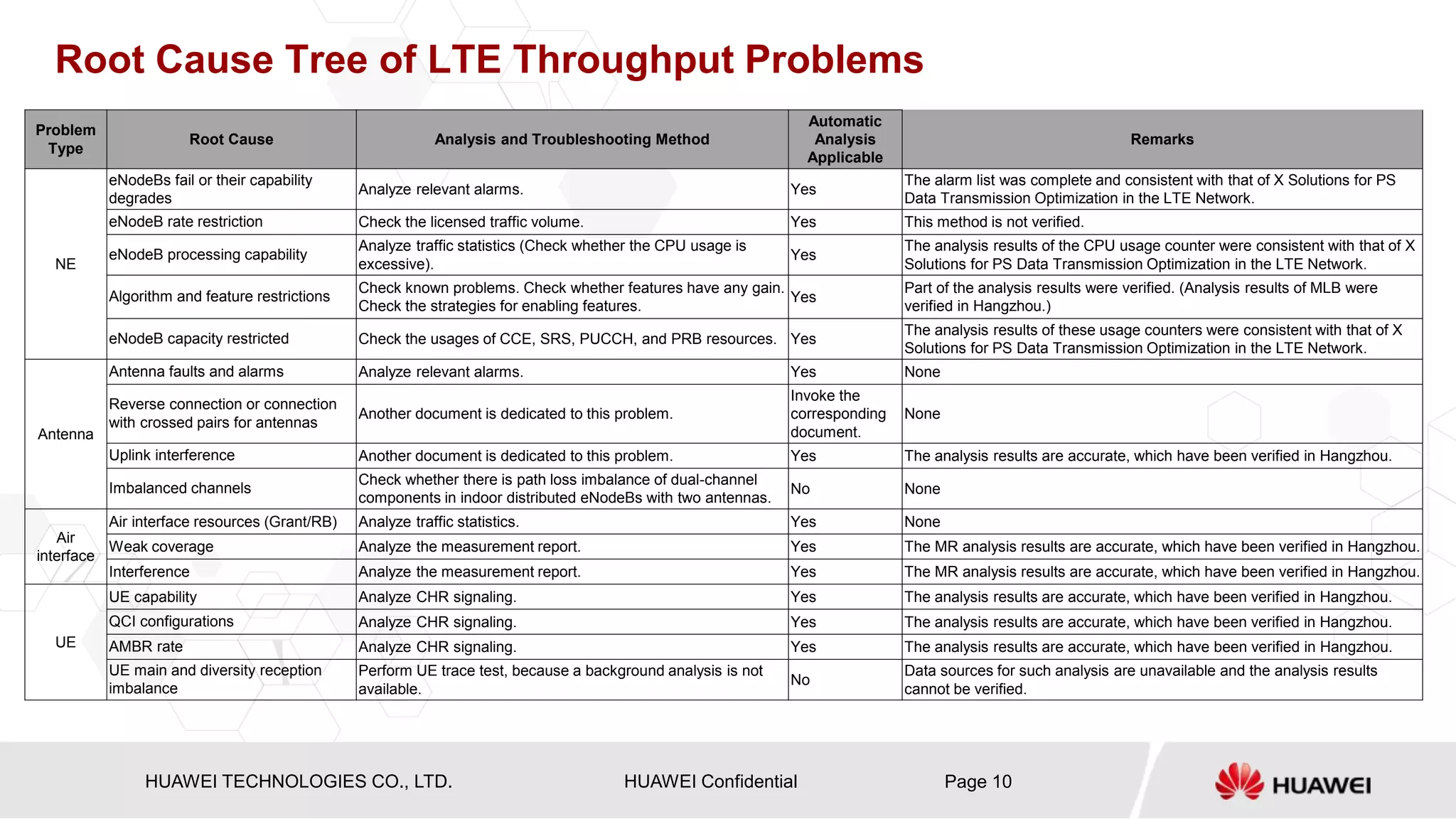 422738668-LTE-Downlink-Throughput-Optimization-Based-on-Performance-Data [Repaired].pptx