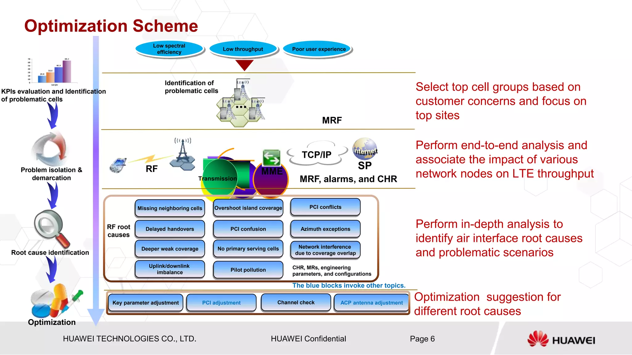 422738668-LTE-Downlink-Throughput-Optimization-Based-on-Performance-Data [Repaired].pptx