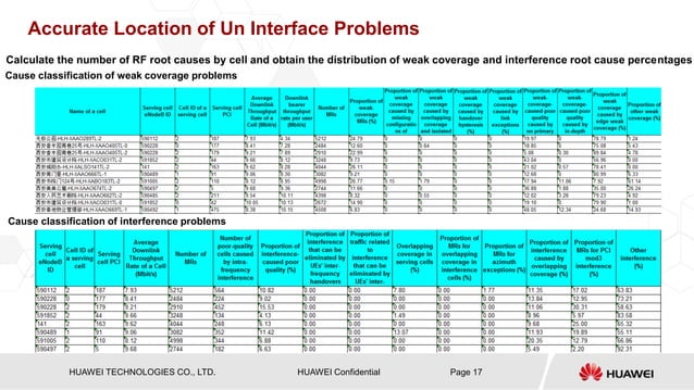 422738668-LTE-Downlink-Throughput-Optimization-Based-on-Performance-Data [Repaired].pptx