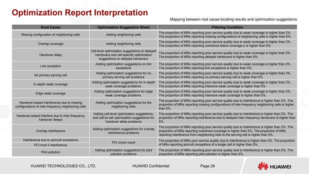 422738668-LTE-Downlink-Throughput-Optimization-Based-on-Performance-Data [Repaired].pptx