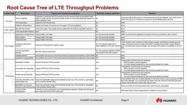 422738668-LTE-Downlink-Throughput-Optimization-Based-on-Performance-Data [Repaired].pptx