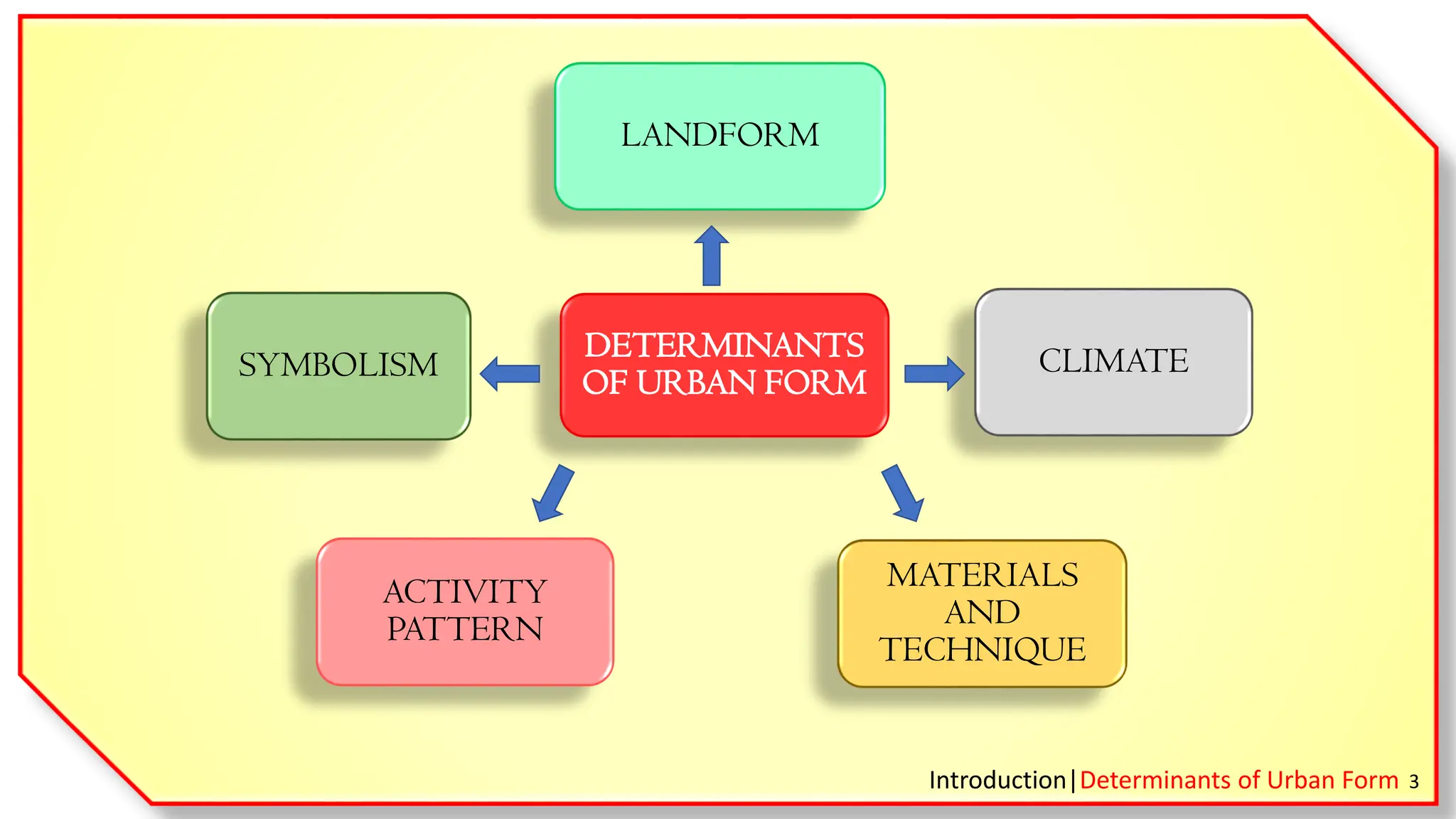 423013795-Determinants-of-Urban-Form.pdf