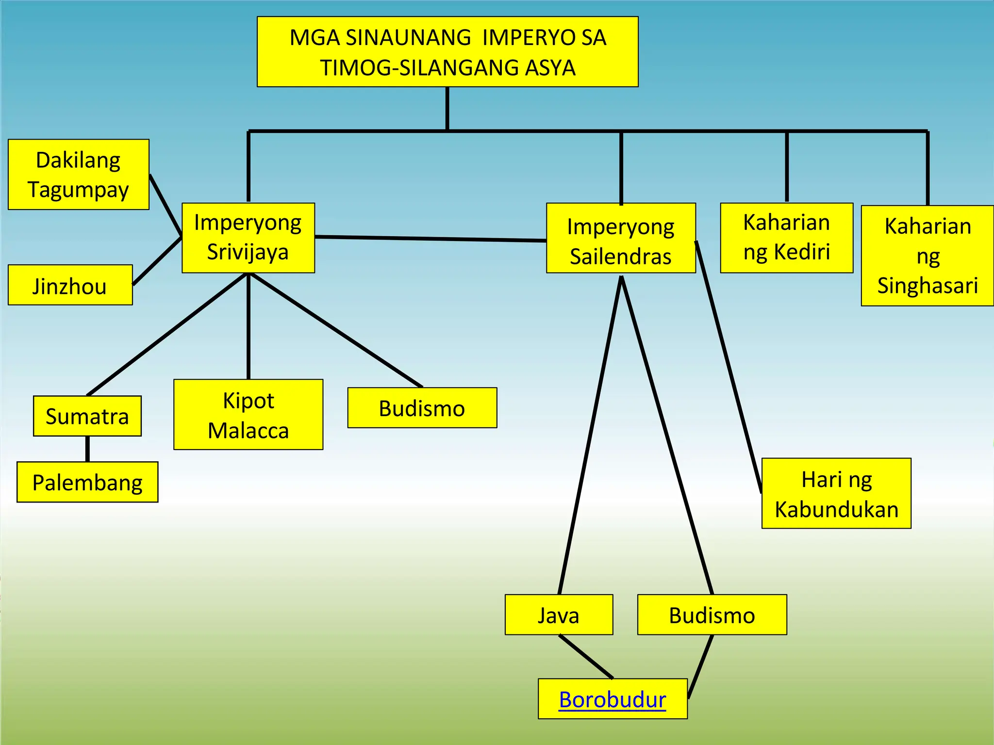 423746334-Mga-Imperyo-Sa-Timog-silangang-Asya.docx