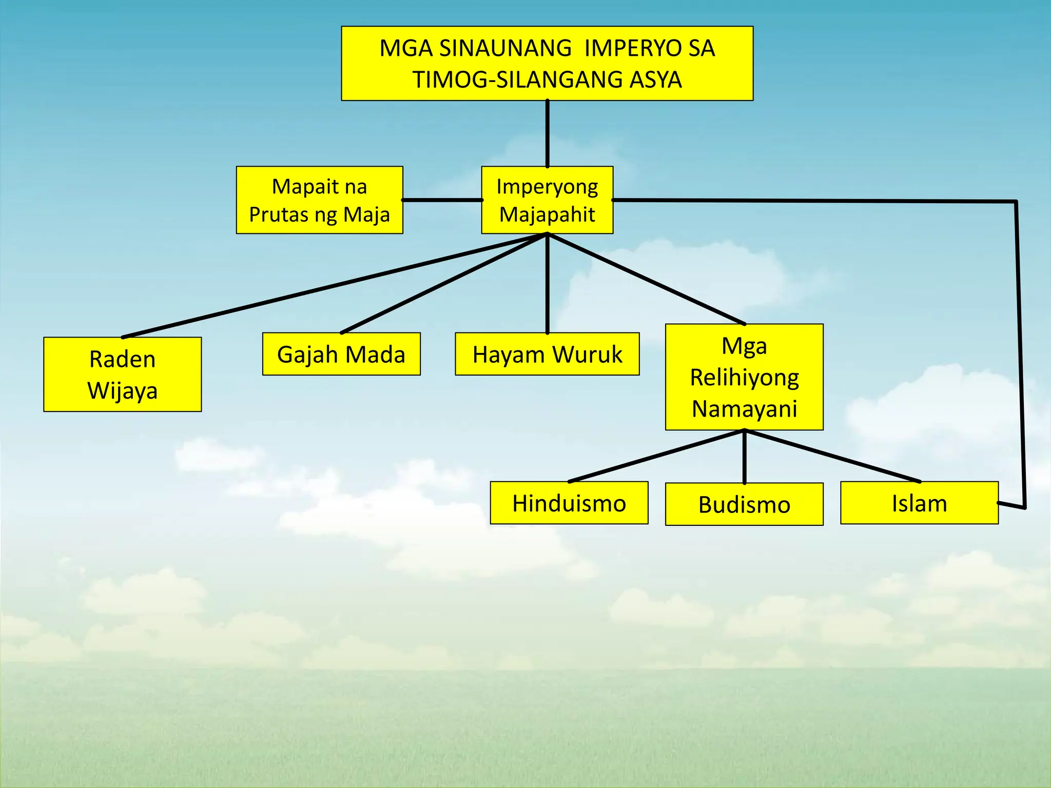 423746334-Mga-Imperyo-Sa-Timog-silangang-Asya.pptx