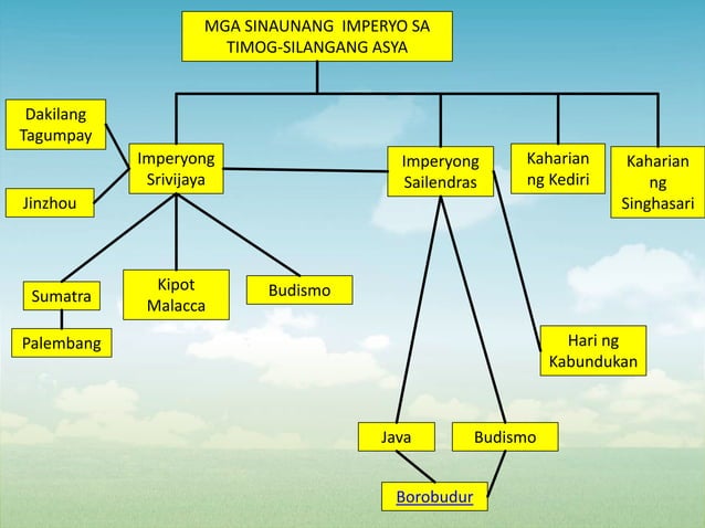 423746334-Mga-Imperyo-Sa-Timog-silangang-Asya.pptx