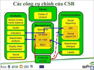 Trách nhiệm Xã Hội của doanh nghiệp (CSR) | PDF