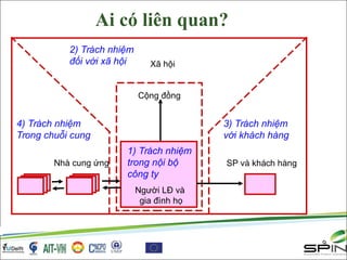 Trách nhiệm Xã Hội của doanh nghiệp (CSR) | PDF