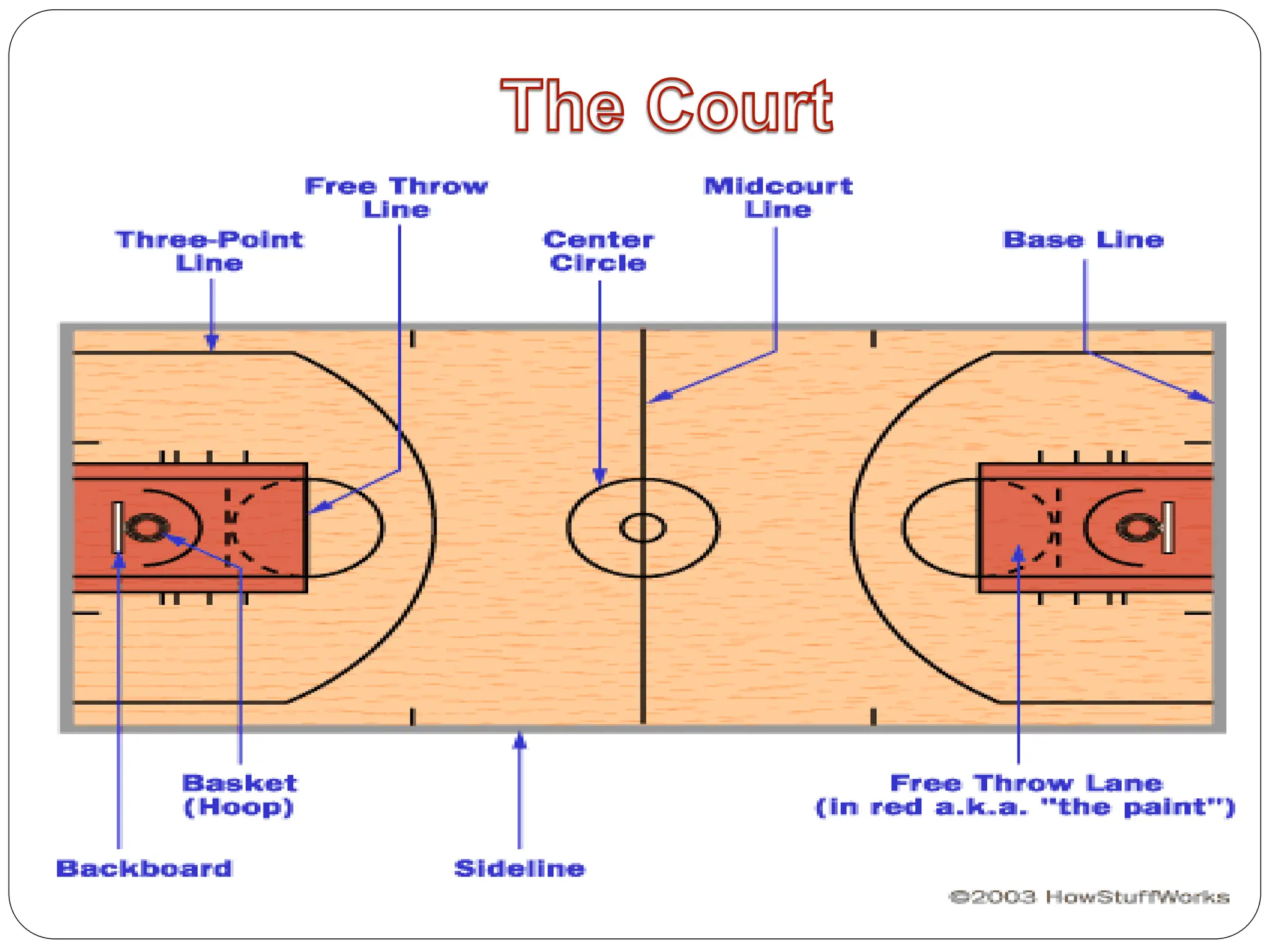 Introduction to Basketball-PowerPoint Presentation | PPTX