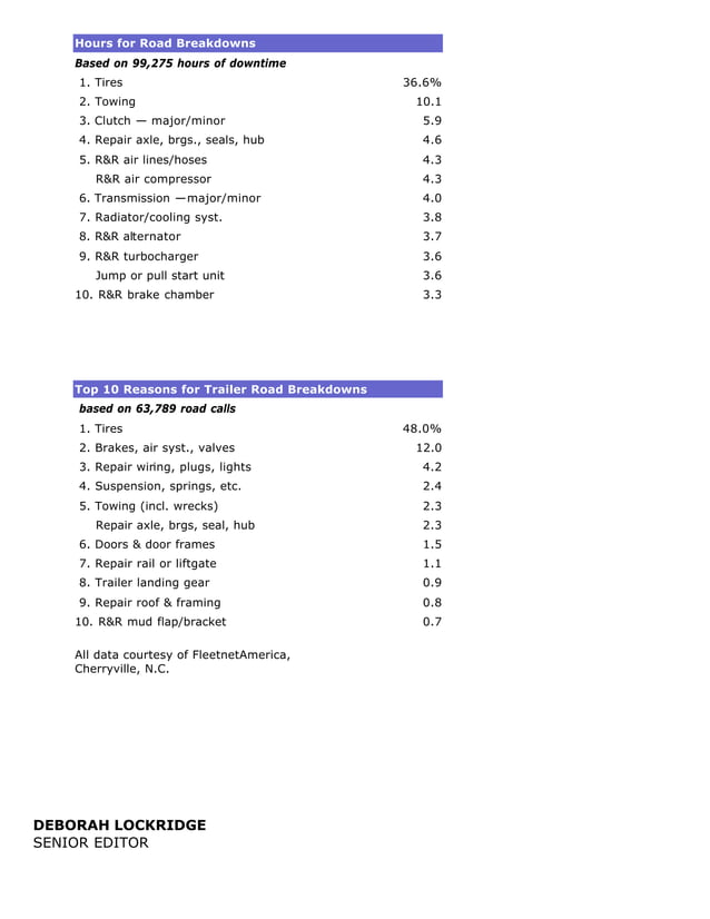 426 Top 10 Breakdowns | PDF
