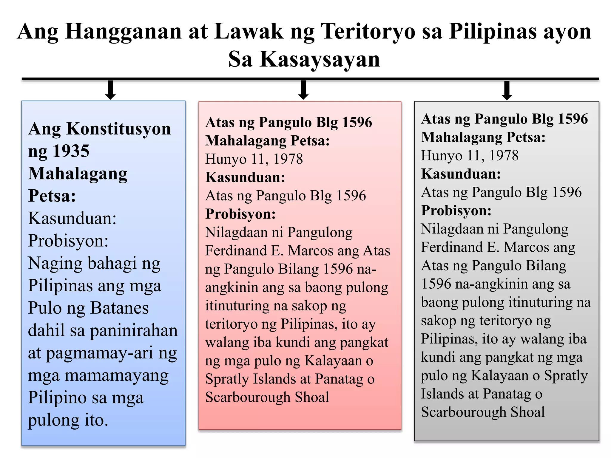 Teritoryo-ng-Pilipinas-ayon-sa-Kasaysayan.ppt