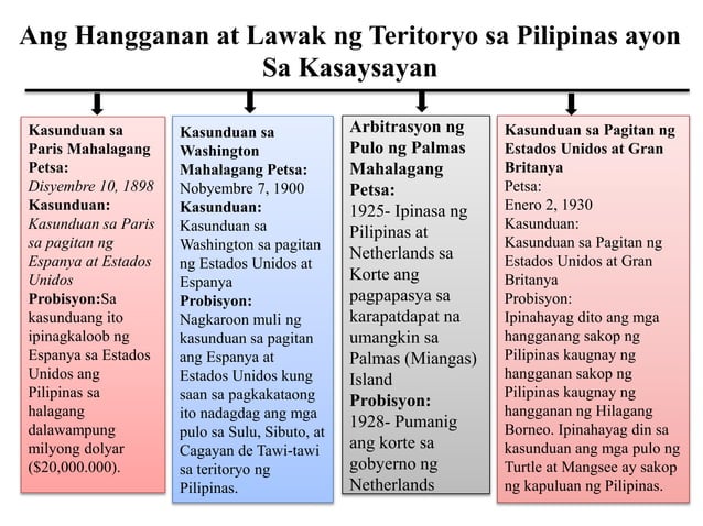 Teritoryo-ng-Pilipinas-ayon-sa-Kasaysayan.ppt