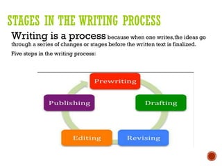 426560920-Writing-Process-1-1-PptxCAG.pptx