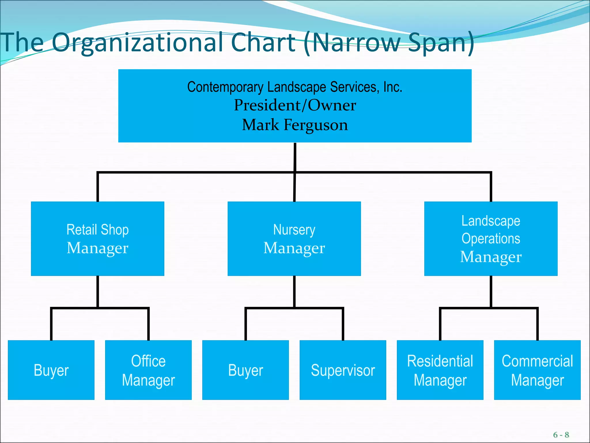 42686403-Span-of-Management-Final-Ppt.ppt