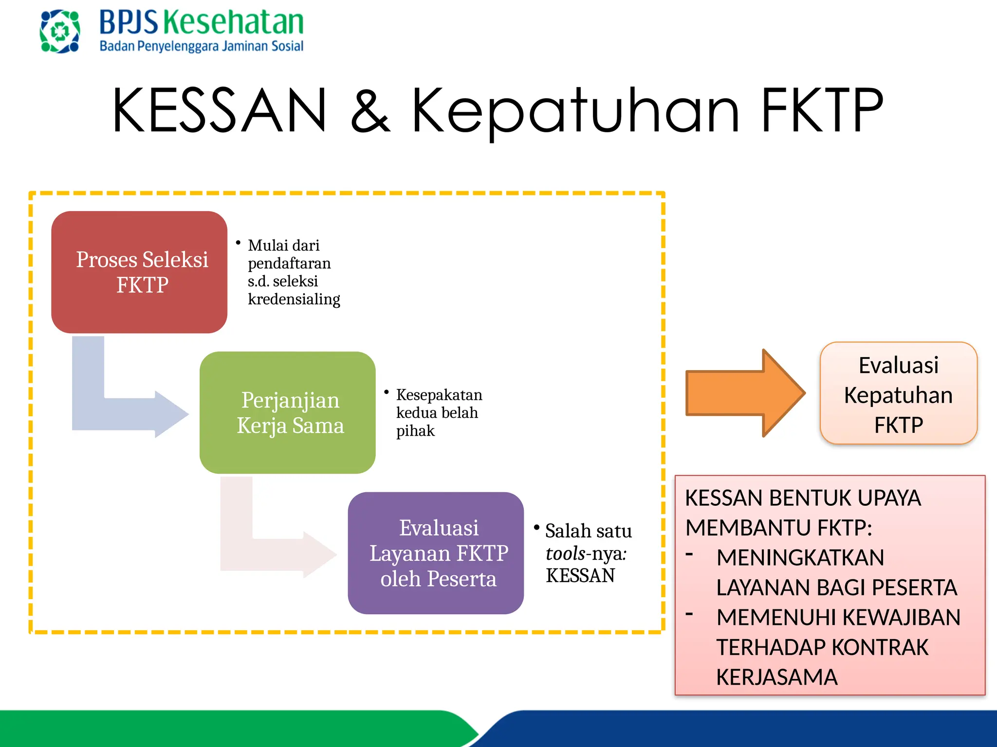 Sosialisasi KESSAN BPJS Kesehatan di FKTP | PPTX