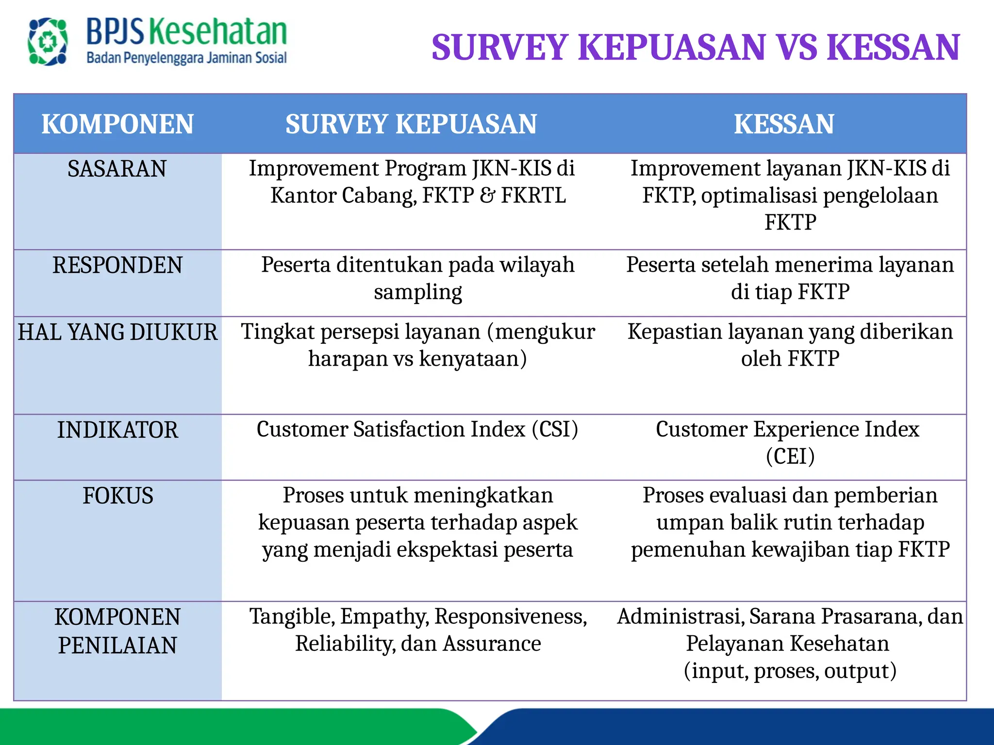 Sosialisasi KESSAN BPJS Kesehatan di FKTP | PPTX