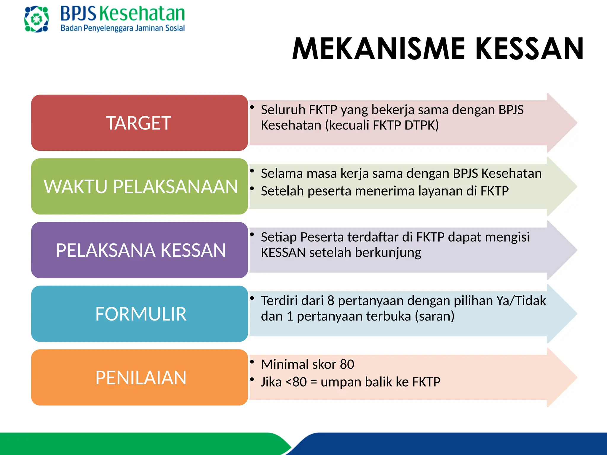 Sosialisasi KESSAN BPJS Kesehatan di FKTP | PPTX
