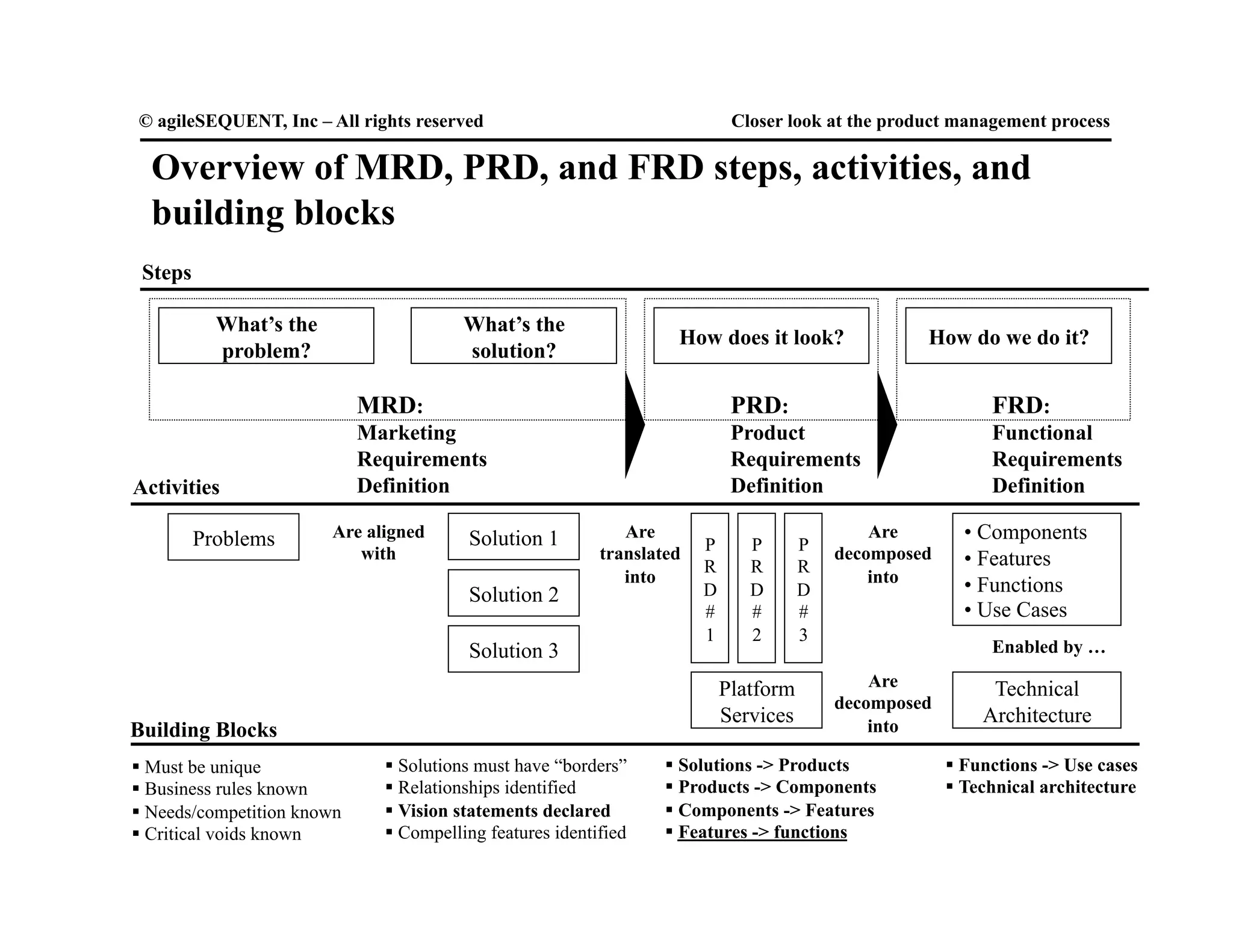 Fundamentals of Product Definition Process - MRD PRD FRD | PDF
