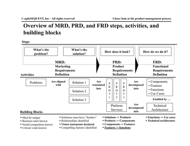 Fundamentals of Product Definition Process - MRD PRD FRD