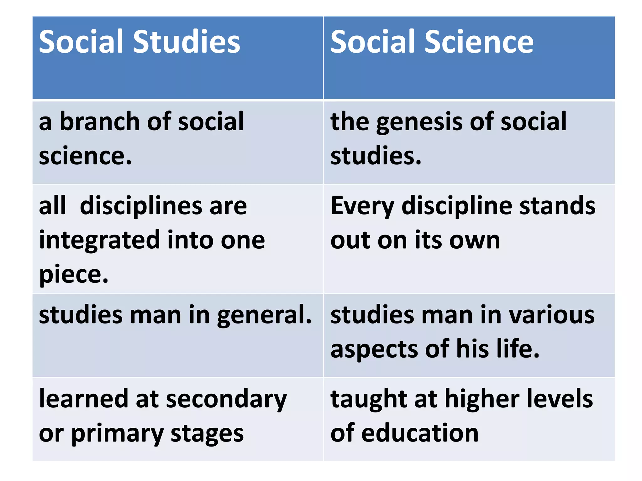 427230034-Foundation-of-Social-Studies.pptx