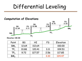 428096368-Lesson-3-Differnetial-Leveling-1.ppt