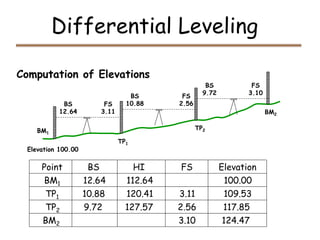 428096368-Lesson-3-Differnetial-Leveling-1.ppt
