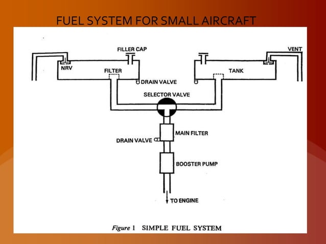 design of 428585352-Aircraft-Fuel-System.pptx