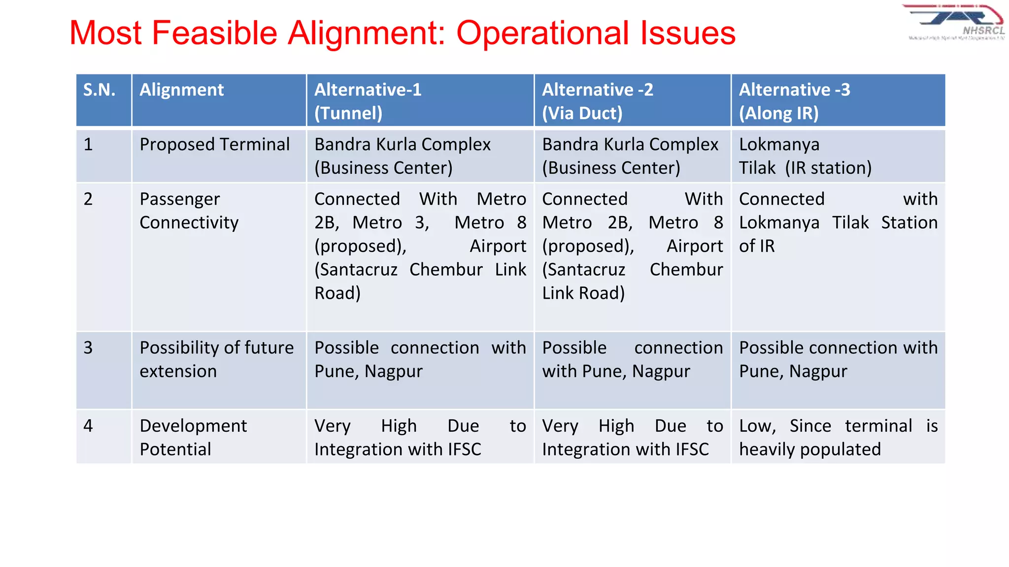428836159-Presentation-on-Mumbai-Ahmadabad-High-Speed-Rail-Project.pptx