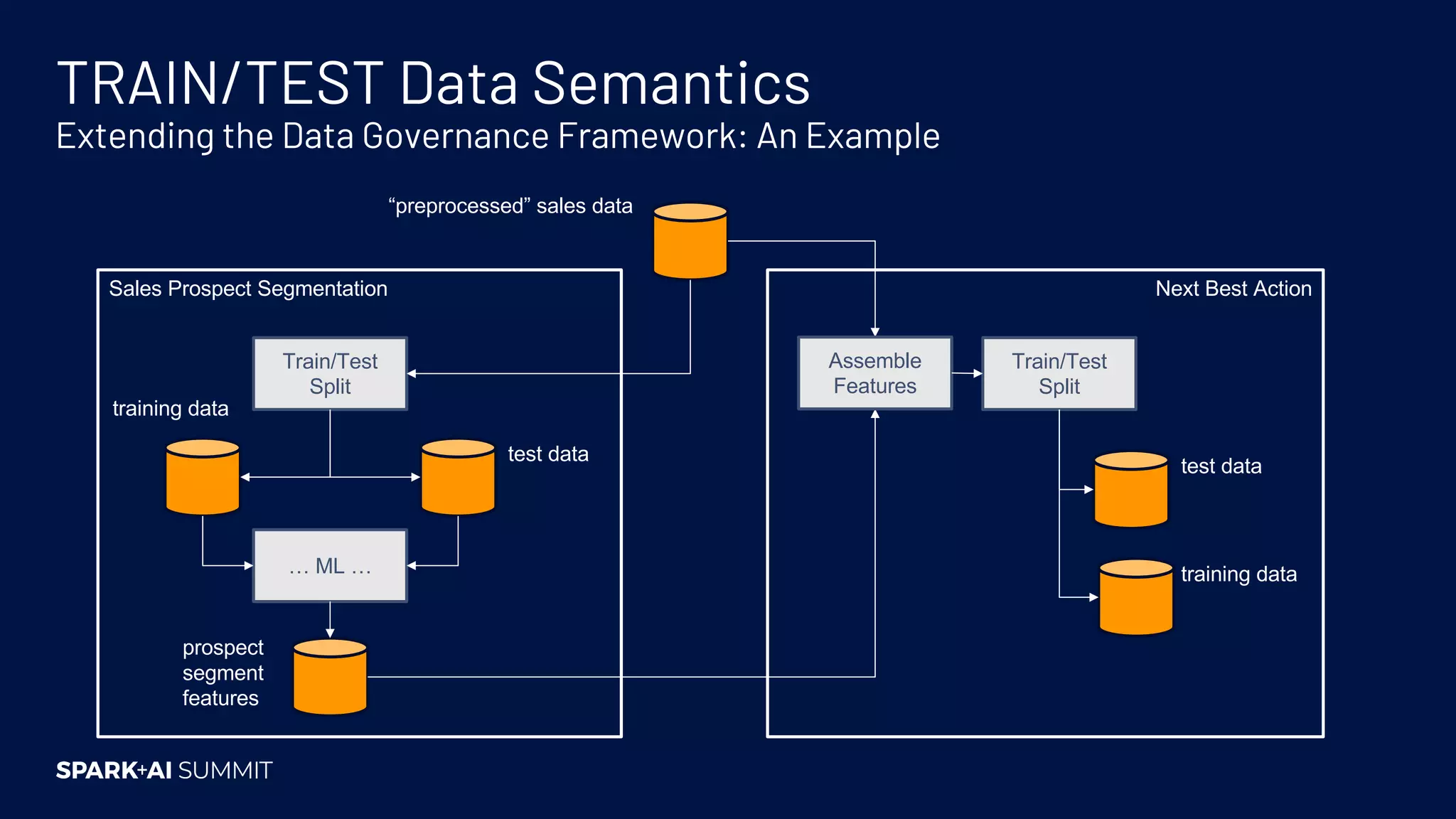 The Killer Feature Store Orchestrating Spark Ml Pipelines And Mlflow