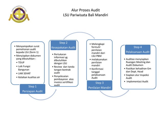 Hotel Star Audit Process | PPTX