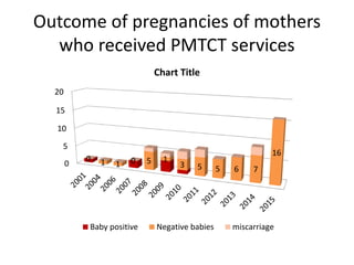 2016 Sessions: Mother to child transmission of HIV | PPT