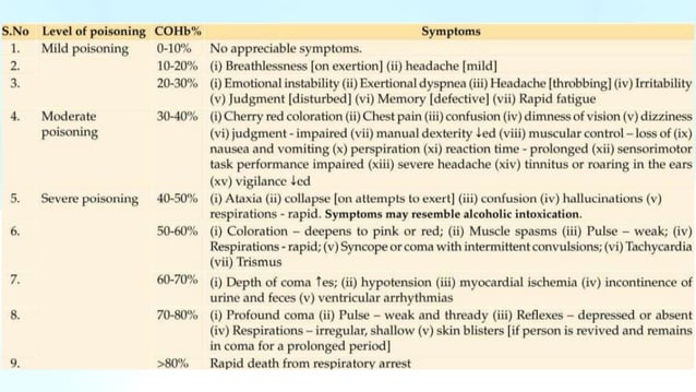 Co poisoning forensic medicine mbbs 3rd year | PPT