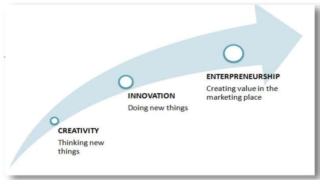 INNOVATION - PRINCIPLES OF INNOVATION .pptx | Business | Business and ...