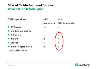 42 reise realistic_yield_expectations_for_bifacial_pv_systems | PDF