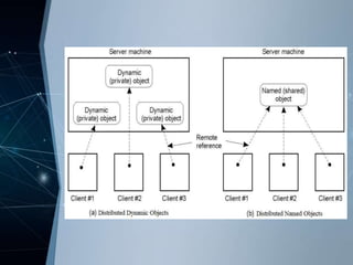 Remote Method Invocation | PPT