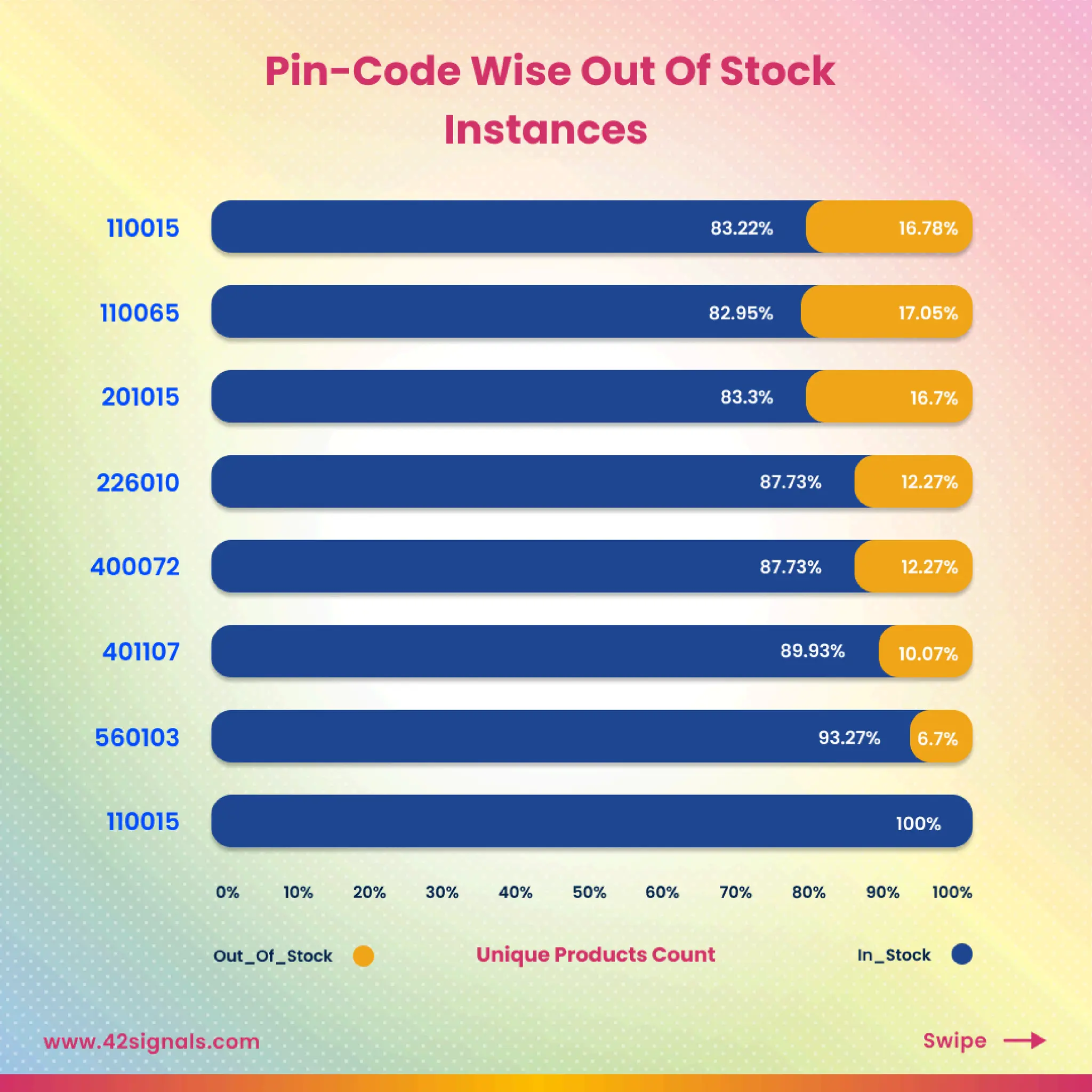 Pincode Level Insights by 42Signals to Manage Inventory | PDF
