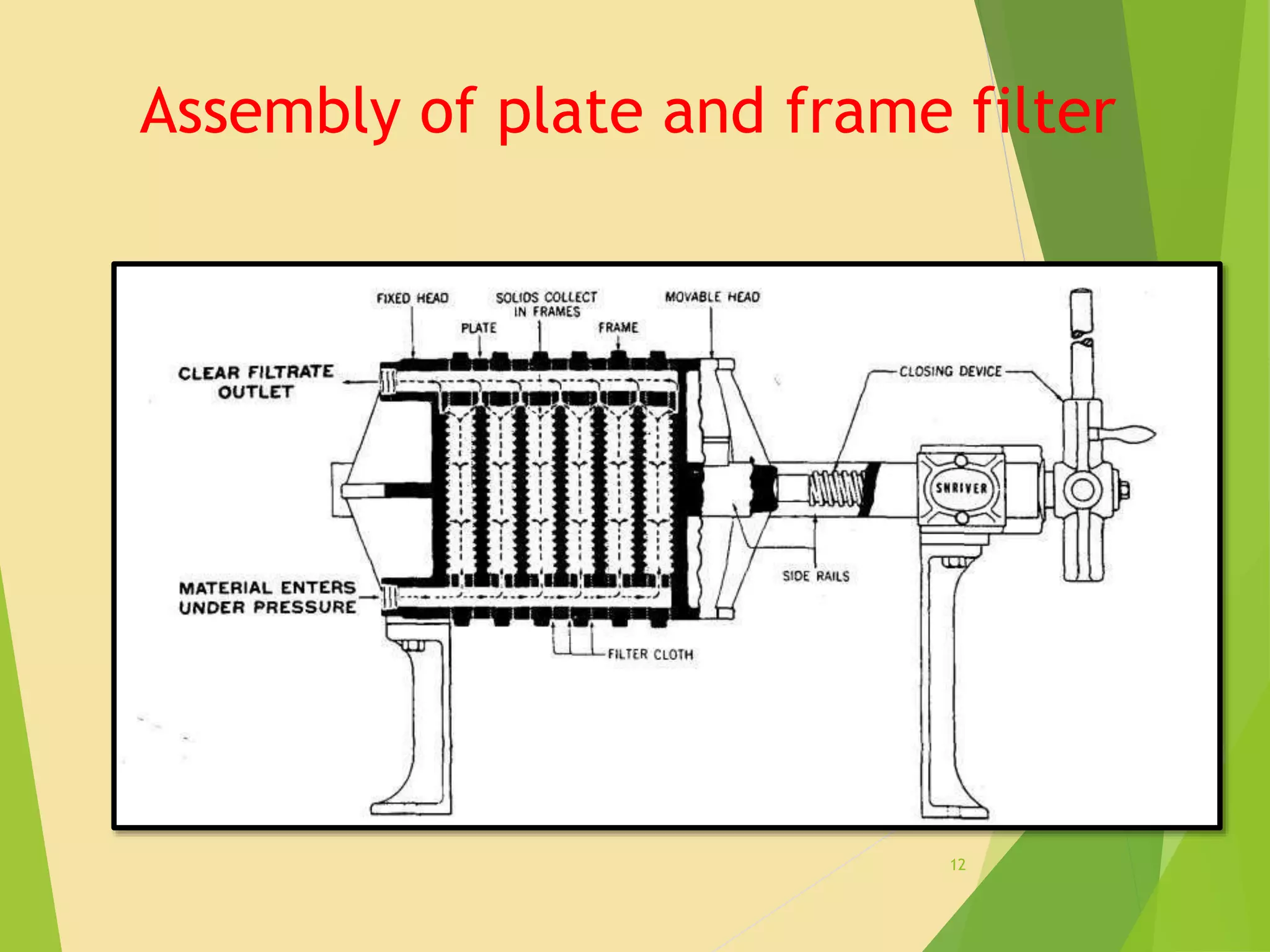 FILTRATION, THEORY OF FILTRATION, APPLICATION OF FILTRATION ...