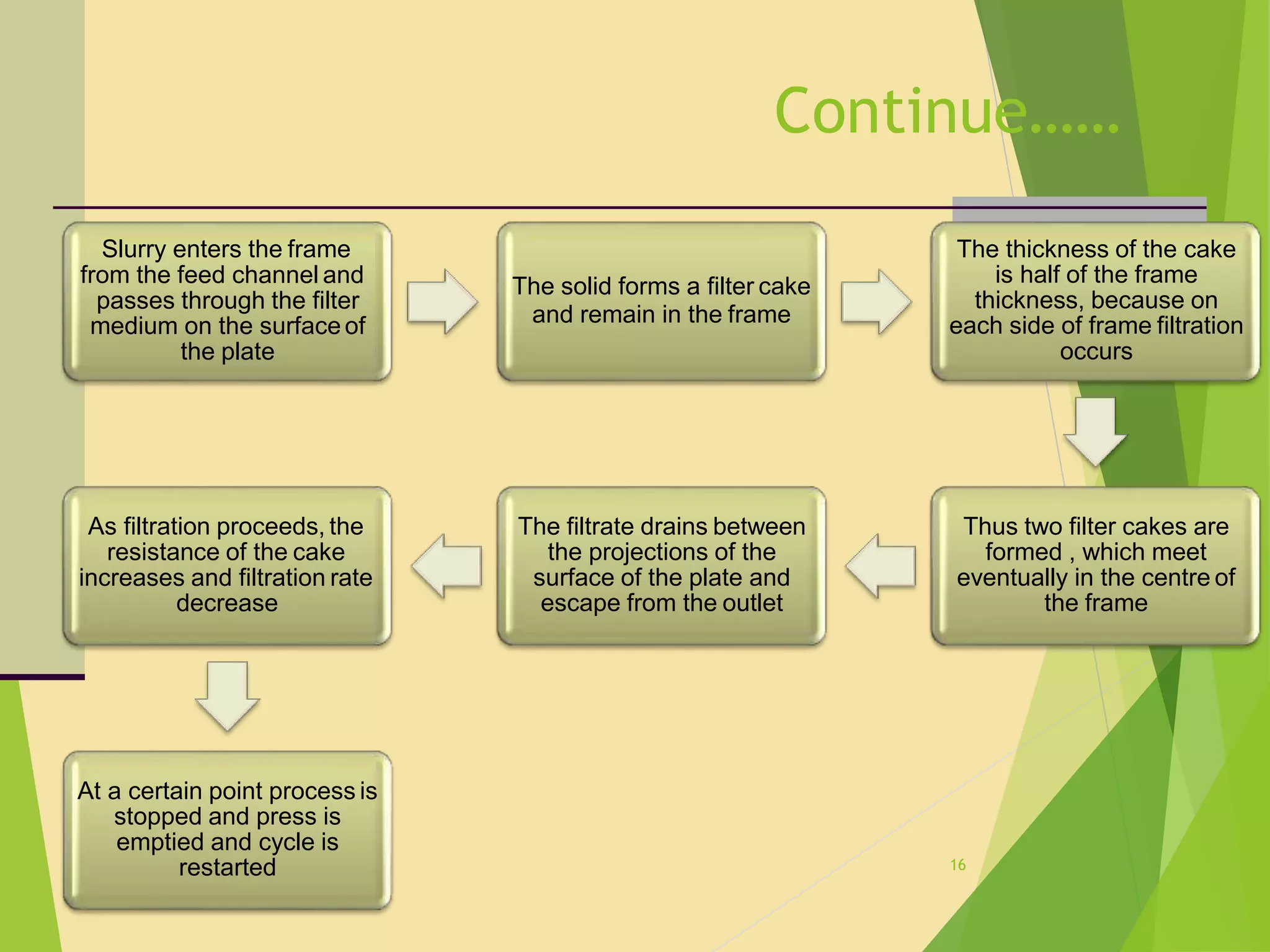 FILTRATION, THEORY OF FILTRATION, APPLICATION OF FILTRATION ...