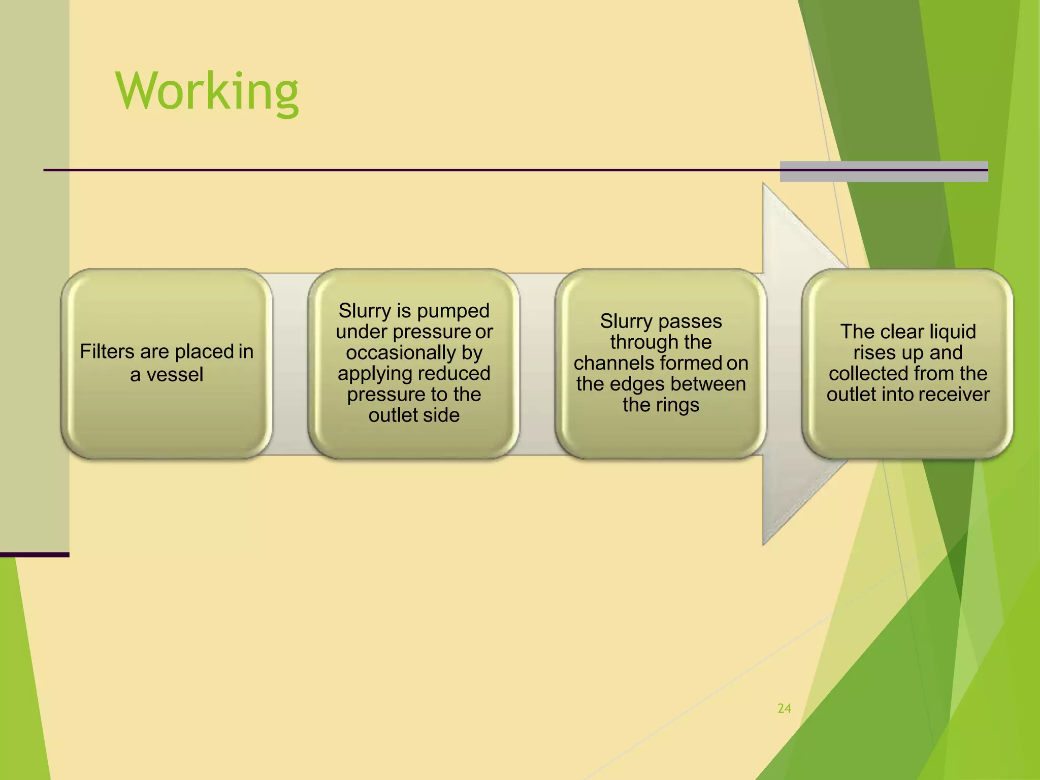 FILTRATION, THEORY OF FILTRATION, APPLICATION OF FILTRATION ...
