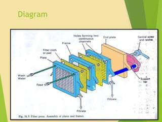 FILTRATION, THEORY OF FILTRATION, APPLICATION OF FILTRATION ...