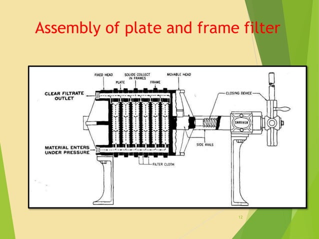 FILTRATION, THEORY OF FILTRATION, APPLICATION OF FILTRATION ...