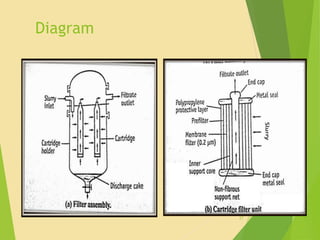 FILTRATION, THEORY OF FILTRATION, APPLICATION OF FILTRATION ...