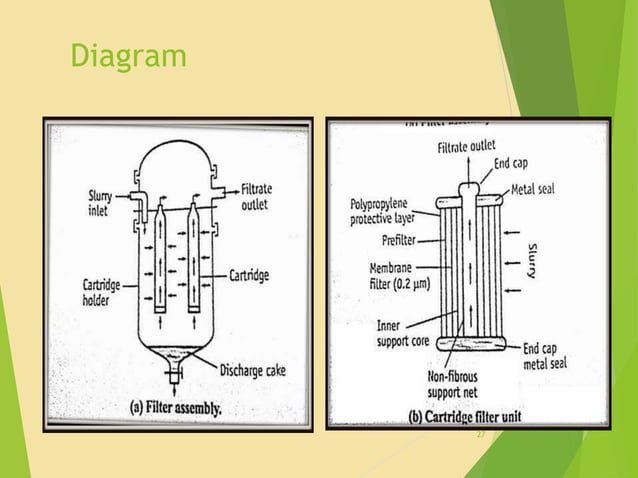FILTRATION, THEORY OF FILTRATION, APPLICATION OF FILTRATION ...
